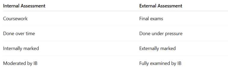 Internal Assessments in IB – How to Score Higher with Expert IA Support