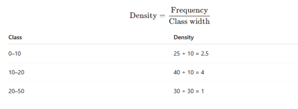 Frequency Density Formula Explained for Histograms (IB Maths)