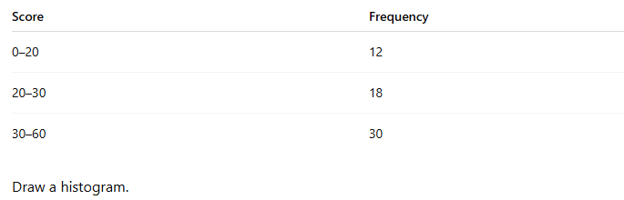 Frequency Density Formula Explained for Histograms (IB Maths)